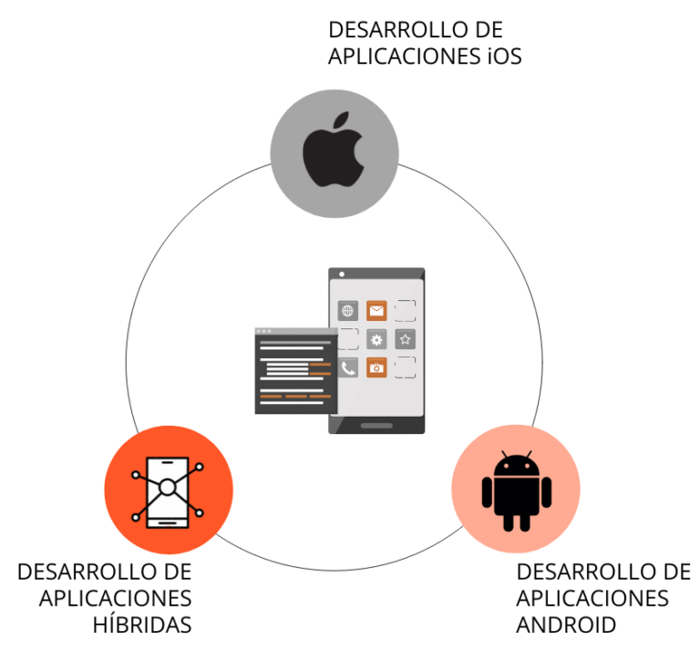 Desarrollo de Aplicaciones | Transformación Digital